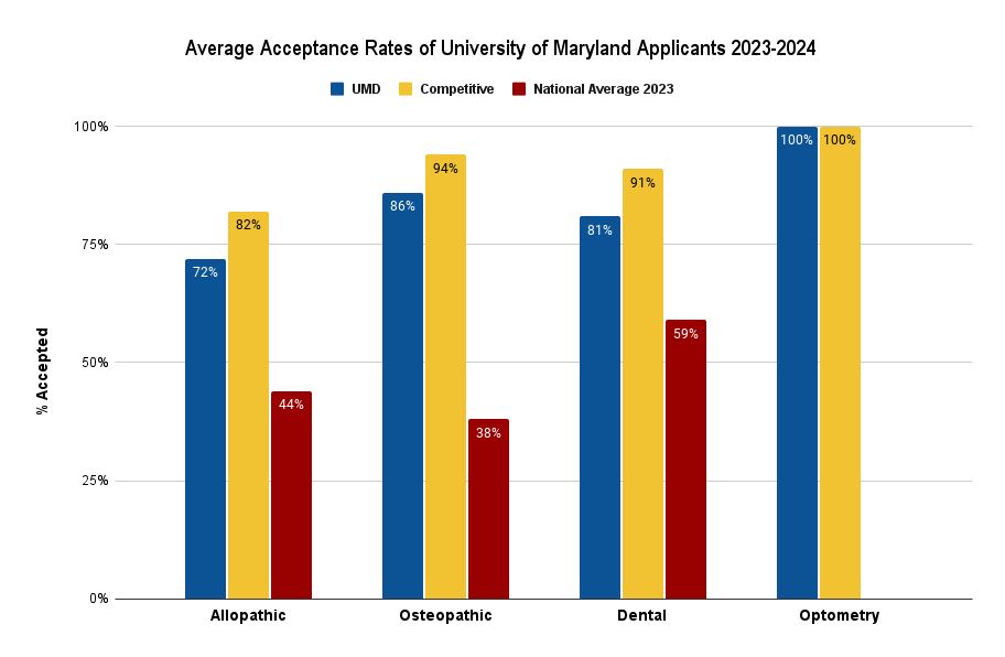 Facts & Figures | Health Professions Advising Office